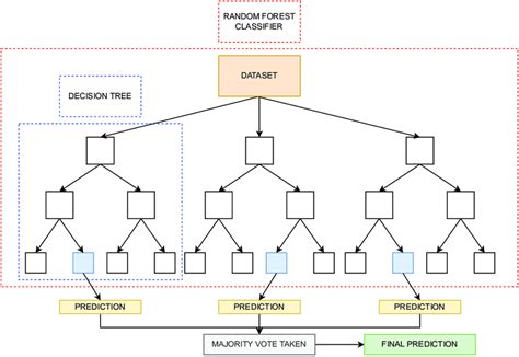 Random Forest Algorithm Download Scientific Diagram