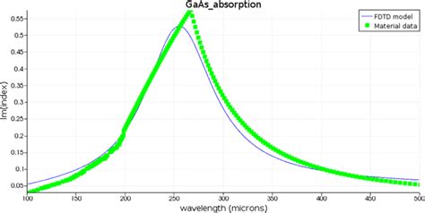 The Refractive Index Data Of Gaassi Absorption Layer Doping Download Scientific Diagram