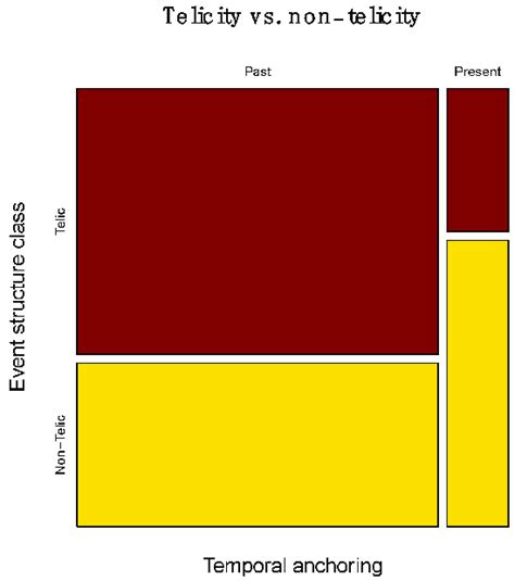 Vizualisation Of Temporal Anchoring Of Telic Vs Non Telic Utterances Download Scientific Diagram