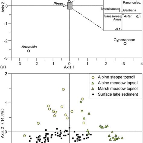 Results Of Principal Components Analysis Of The Modern Pollen