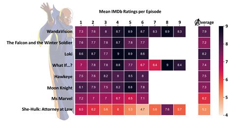 Heatmap Of Imdb Ratings Per Episode In Each Mcu Disney Series Darker Colours Higher Scores