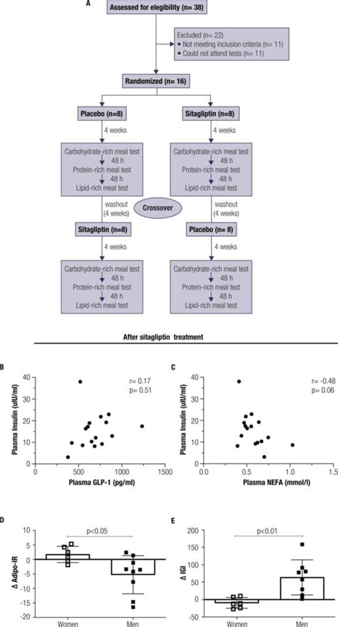 The Effects Of Macronutrients Composition On Hormones And Substrates