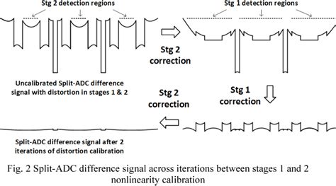 Figure From A B MW MS S Pipeline ADC With DB SFDR Using Split ADC Calibration