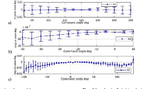 Figure 3 From Novel Kinematic Model Of Articulated Arm Coordinate Measuring Machine With Angular