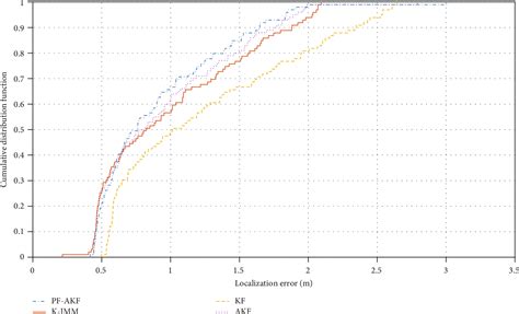 Figure 1 From A Mobile Localization Method In Smart Indoor Environment Using Polynomial Fitting