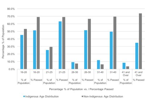 Average Age Distribution And Pass Rates Download Scientific Diagram