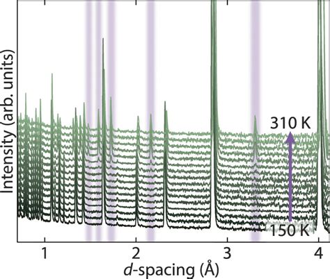 Ambient Pressure Powder Diffraction Patterns As A Function Of