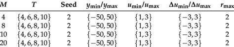 Problem Data Related To Table 3 Download Scientific Diagram