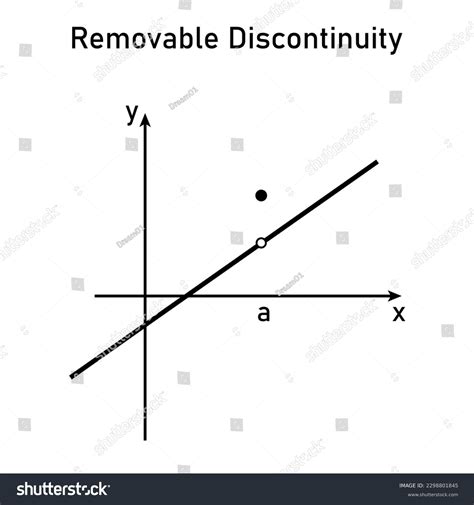 Types Discontinuity Function Removable Discontinuity Limits Stock Vector Royalty Free