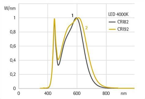 Led Colour Rendering Erco Lighting Knowledge Led Colour Rendering Erco Lighting Knowledge