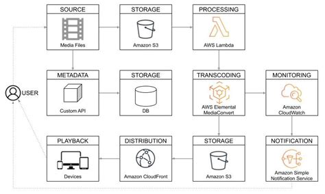 simple streaming server with aws eventual consistency