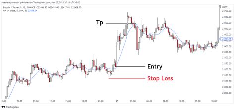 Top Pullback Trading Strategies You Should Know Blog