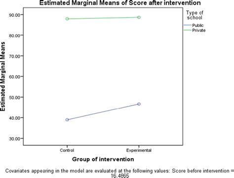 Visual Representation Of Estimated Marginal Means Of Public And Private