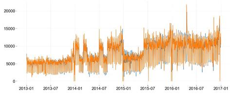 Ubers Orbit Full Bayesian Time Series Forecasting And Inference Our Blogs