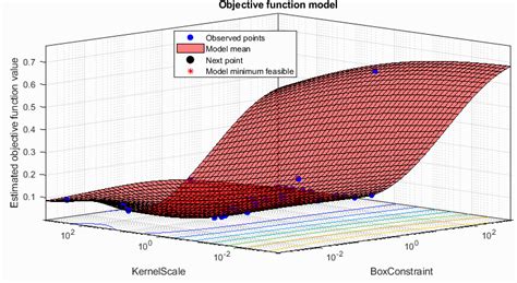 The Exploration Of Objective Function Vs Svm Parameters During