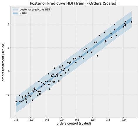 Geo Experimentation Via Time Based Regression In Pymc Dr Juan Camilo Orduz