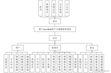 计算机毕业设计ssm个人健康管理系统wx0e09（附源码）新手必备健康管理系统选题背景 Csdn博客