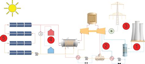 Solar Driven Multi Effect Distillation Overview