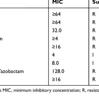 Antibiotic Susceptibility Profile Of Clinical Achromobacter
