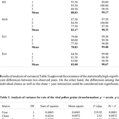 Pollen Viability In Different Clones And Years Download Table