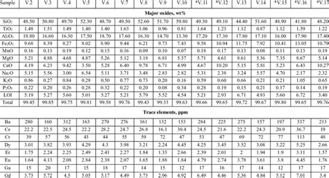 Whole Rock Composition Of The Studied Samples Download Scientific