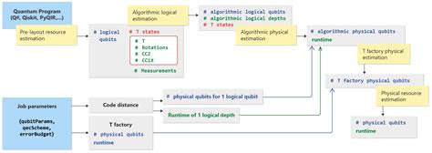 Learn How The Resource Estimator Works Azure Quantum Microsoft Learn