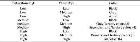 Table 1 From Optimized And Efﬁcient Color Prediction Algorithms Using