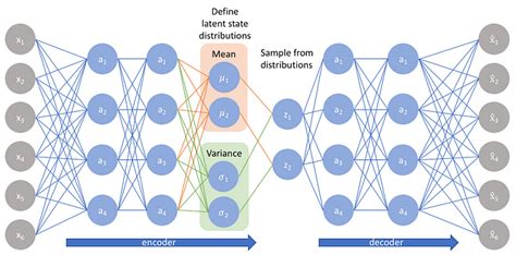 変分オートエンコーダ（vae）を使用した生成モデリング