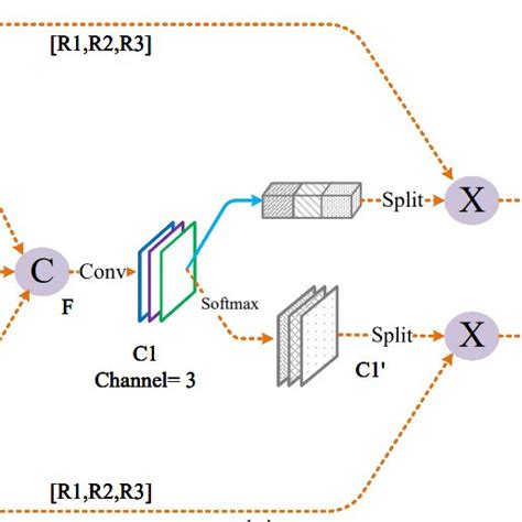 Illustration Of Feature Refinement Module Frm The Frm Generates