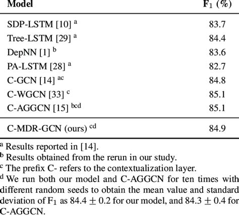 Results On Semeval 2010 Task 8 Dataset Download Scientific Diagram