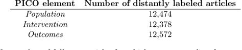 Table 2 From Extracting PICO Sentences From Clinical Trial Reports Using Supervised Distant