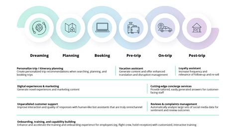 AI In Travel Top Market Opportunities