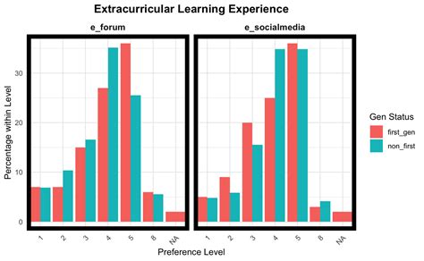 Hypothesis Testing Analyzing Differences In Dependent Categorical Variable Given Two Different