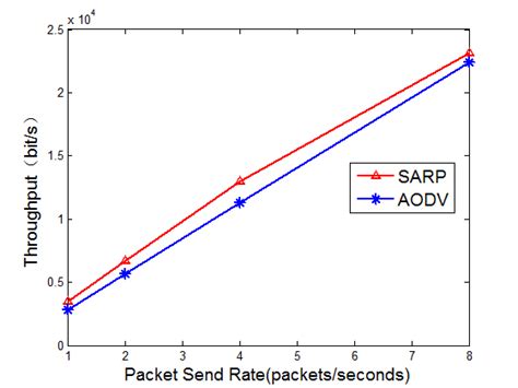 Average Delay For Increasing Packet Rate Download Scientific Diagram