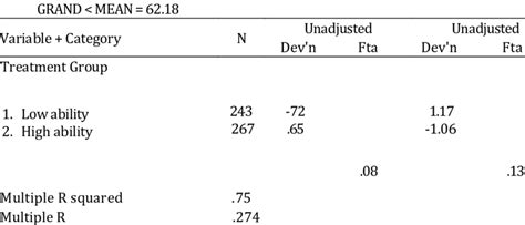 Multiple Classification Analysis Mca Of Post Test Scores According To
