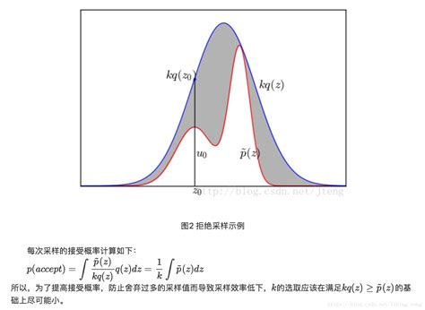 拒绝采样reject Sampling原理详解 Csdn博客