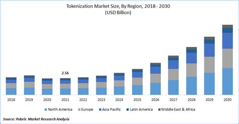 Tokenization Market Size Global Report 2022 2030
