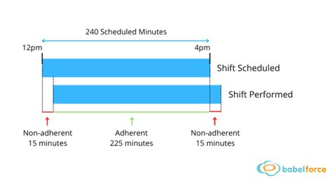 Schedule Adherence Definition At Leo Bunker Blog
