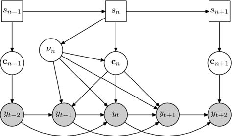 Figure 21 From Inference In Switching Linear Dynamical Systems Applied To Noise Robust Speech