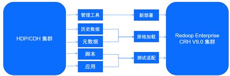 Hdpcdh迁移 Redoop 说明文档