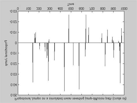 4 Proportional Jumps On A Simulated Mean Reverting Jump Diffusion Path Download Scientific