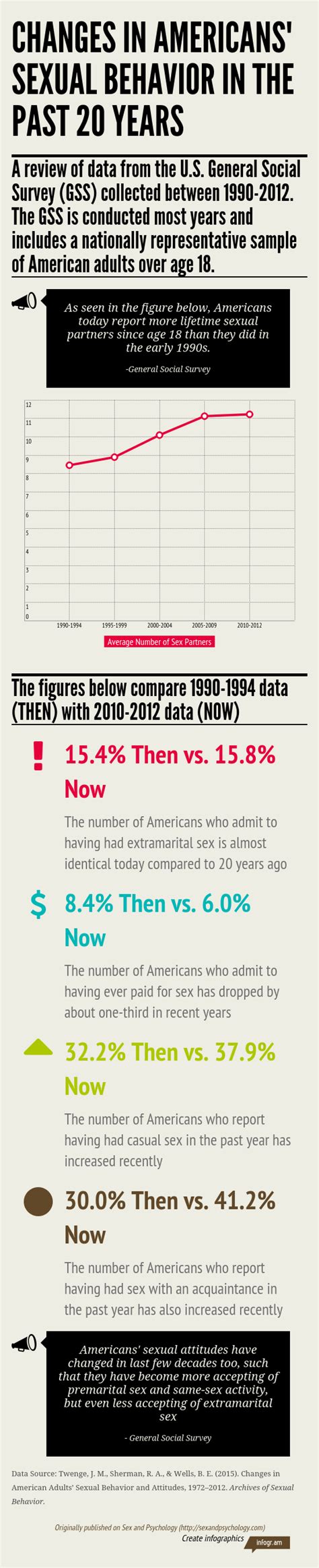Infographic Changes In Americans Sexual Behavior In The Past Years Sex And Psychology