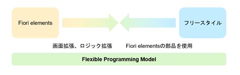 Flexible Programming Modelで「fiori Elements Or フリース Sap Community