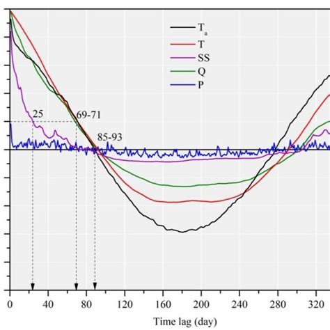 Auto Correlation Functions Of Ta T Ss Q And P Download Scientific
