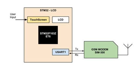 Touchscreen Cellphone Interfacing STM LCD Development Board With GSM SIM Modem