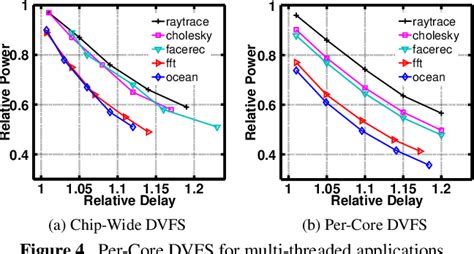 Figure 1 From System Level Analysis Of Fast Per Core Dvfs Using On Chip Switching Regulators