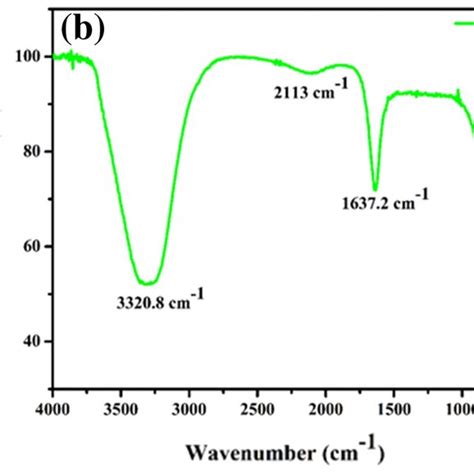 Comparing Pl Spectra Of Pure Tio2 Ra Ga And Ba And Composite Rb Download Scientific