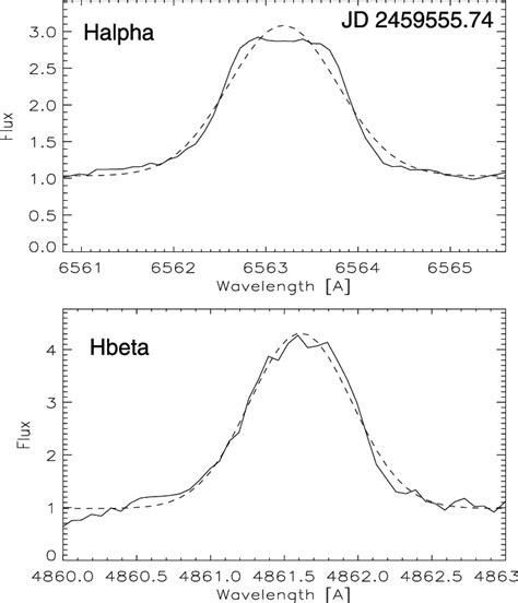 Hydrogen Emission Lines In The Chiron Spectrum Full Lines And Fitted