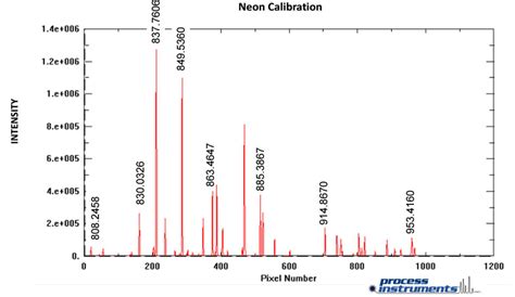 Calibration And Maintaining Calibrations For Raman Technology Horiba Instruments Incorporated