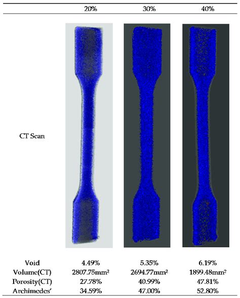 Micro Ct Scan Of The Tensile Specimens And The Porosity Results For Download Scientific Diagram
